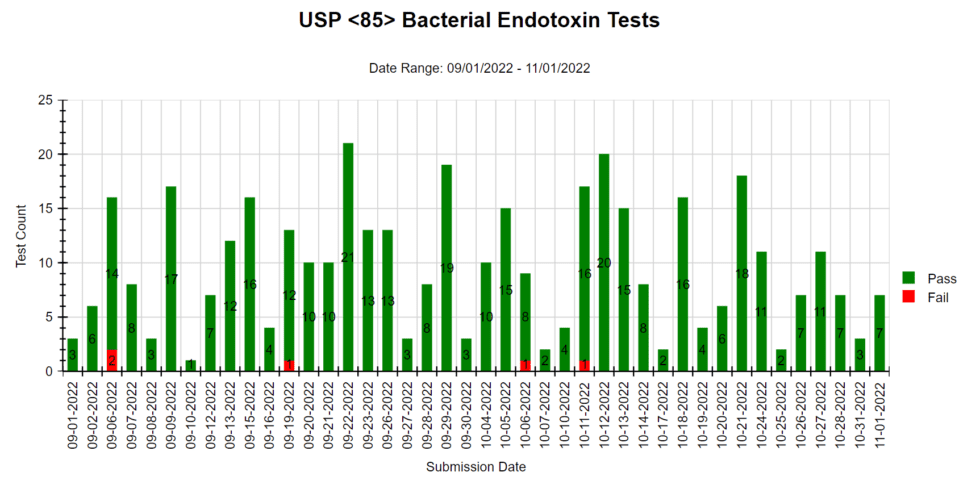 Shield Analysis – Process Control Charts - Eagle
