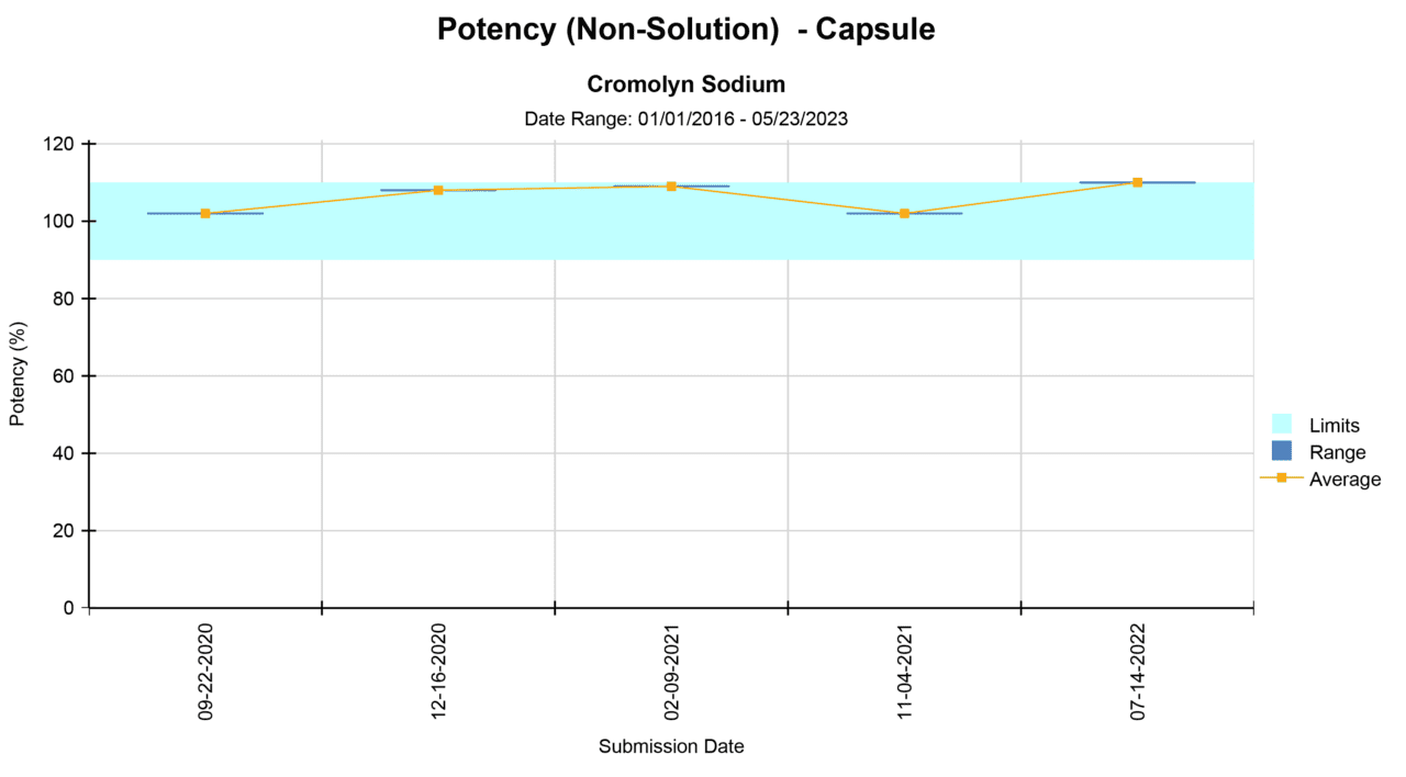 Shield Analysis – Process Control Charts - Eagle