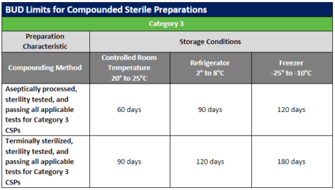 Beyond-Use Dating Revisions - Eagle