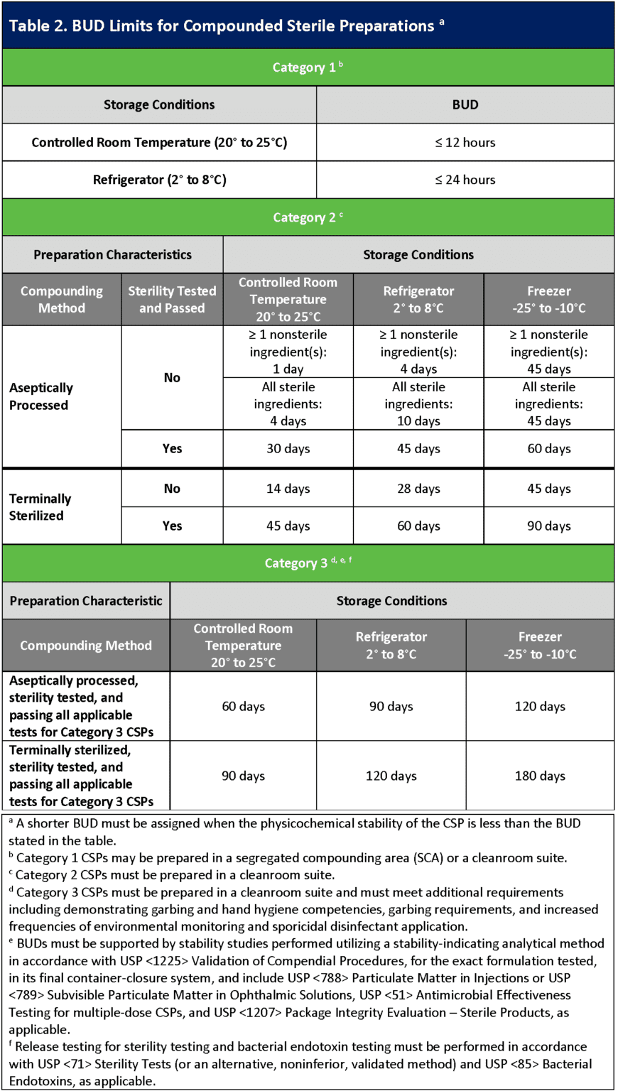 Establishing Beyond-Use Dates - Eagle