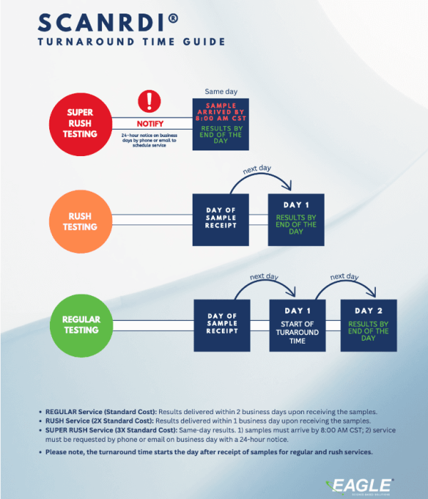 ScanRDI® Rapid Microbial Method - Fastest Rapid Sterility Test - Eagle